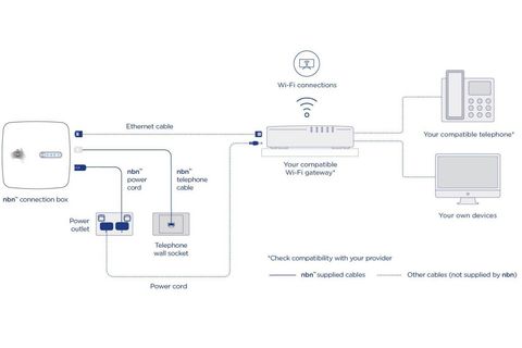 NBN connection types: what do I have and which is best? | Tom's Guide
