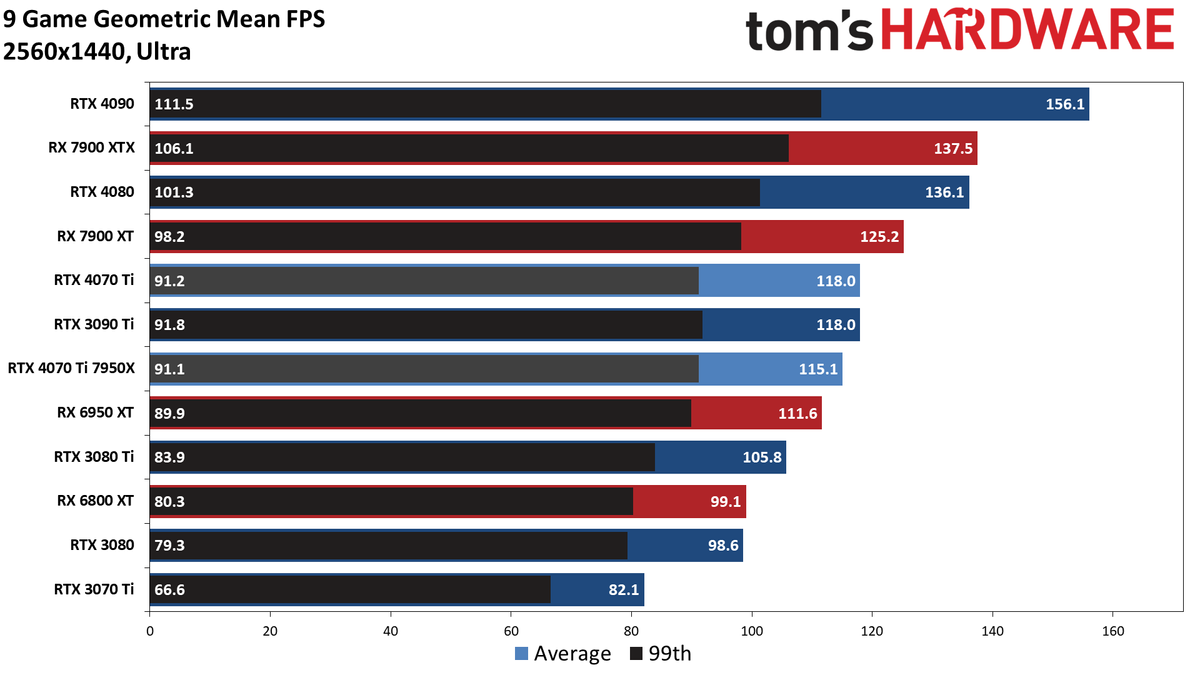 GeForce RTX 4070 Ti: 1440p Gaming Performance - Nvidia GeForce RTX 4070 Ti Review: A Costly 70 ...