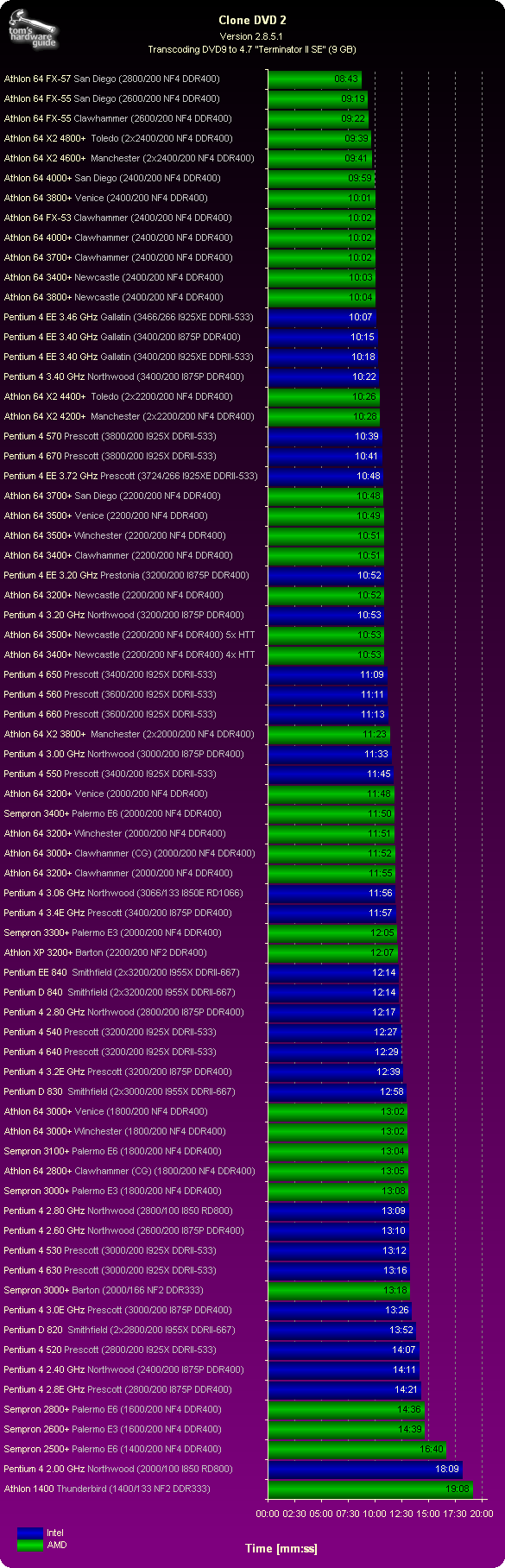 Application, Continued - The Mother of All CPU Charts 2005/2006 | Tom's ...
