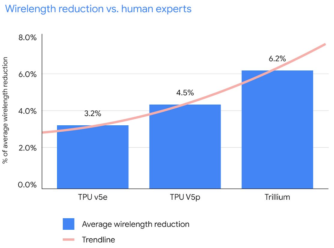 Google unveils AlphaChip AI-assisted chip design technology — chip ...