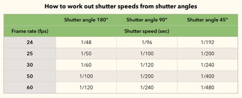 Cheat sheet: Shutter angles vs shutter speeds | Digital Camera World