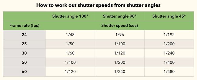 Cheat sheet: Shutter angles vs shutter speeds | Digital Camera World