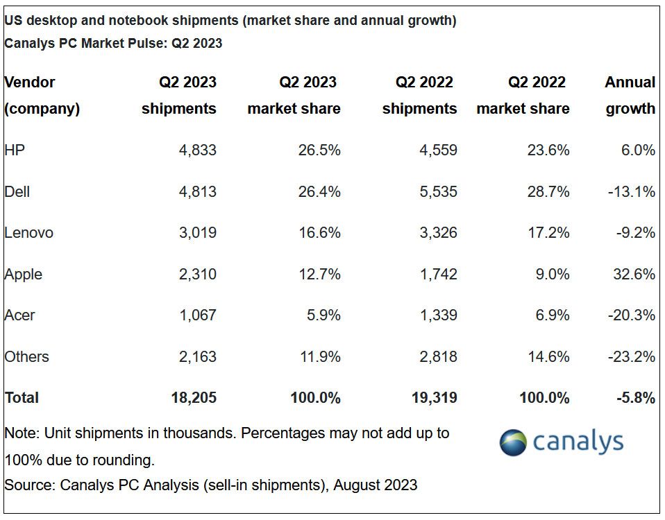 Canalys Heralds Signs of US PC Market Recovery | Tom's Hardware