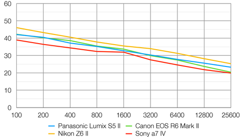 Panasonic Lumix S5 II review | Digital Camera World