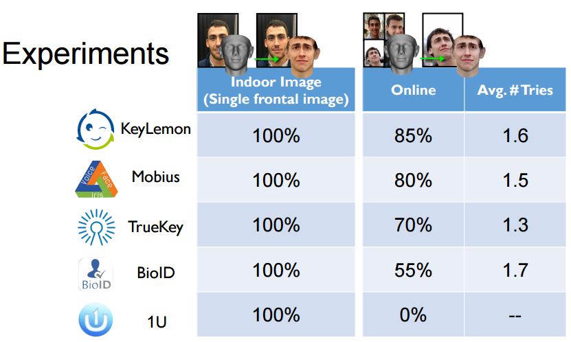 Most Face Authentication Systems Can Be Bypassed By 3D Models Of ...