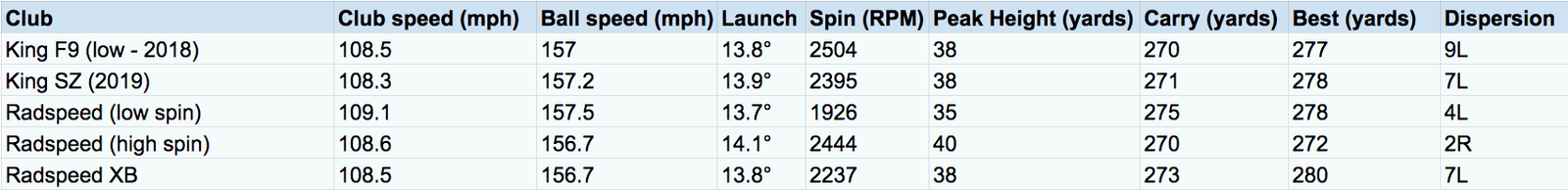 Cobra Radspeed Drivers Review - Golf Monthly Gear Test | Golf Monthly