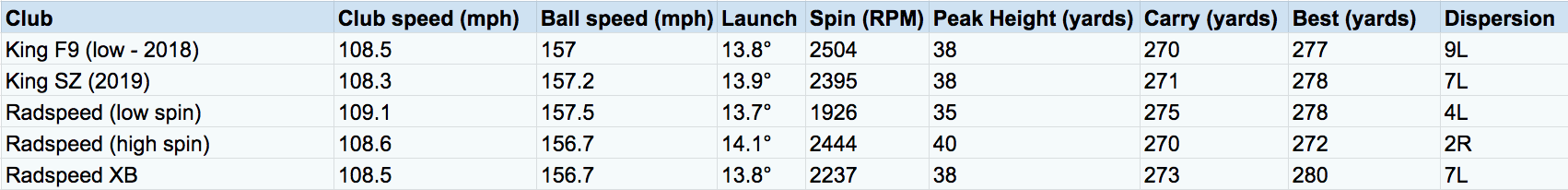 Cobra Radspeed Drivers Review - Golf Monthly Gear Test | Golf Monthly