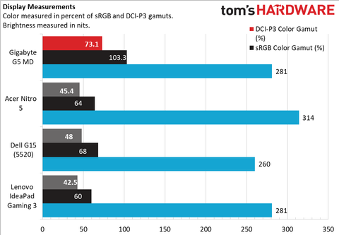 Gigabyte G5 MD Review: Feature-Rich Budget Gaming | Tom's Hardware