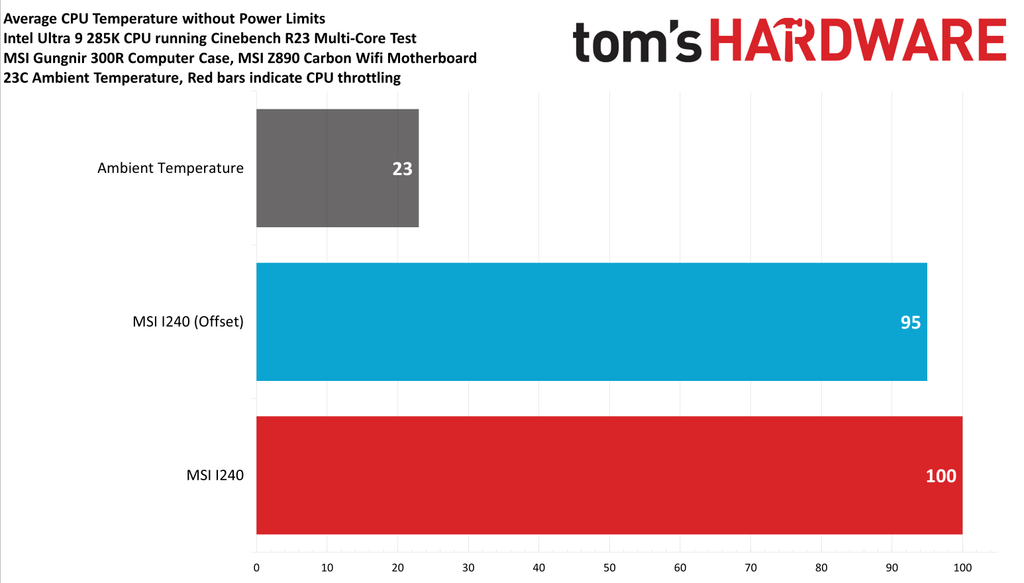 Benchmarks and Conclusion - Intel Core Ultra 9 285K cooling testing ...