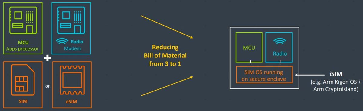 Arm Introduces ‘iSim’ And 'Kigen' Solutions For Cellular IoT ...