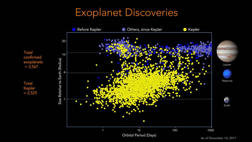 Images: Discovery of 8th Planet in Kepler-90 System with Google AI | Space