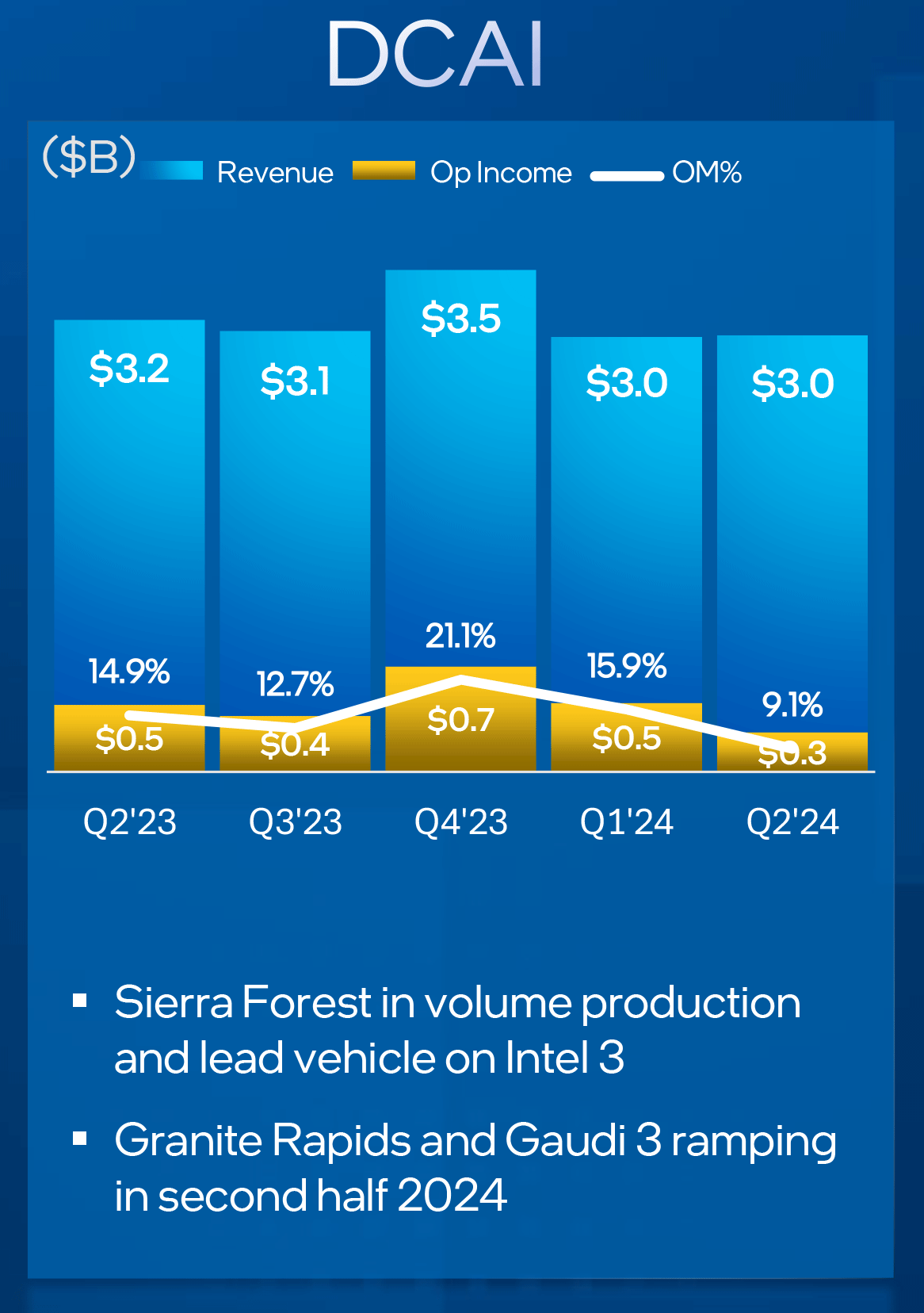 Intel loses $1.6 billion as data center CPU and foundry divisions ...