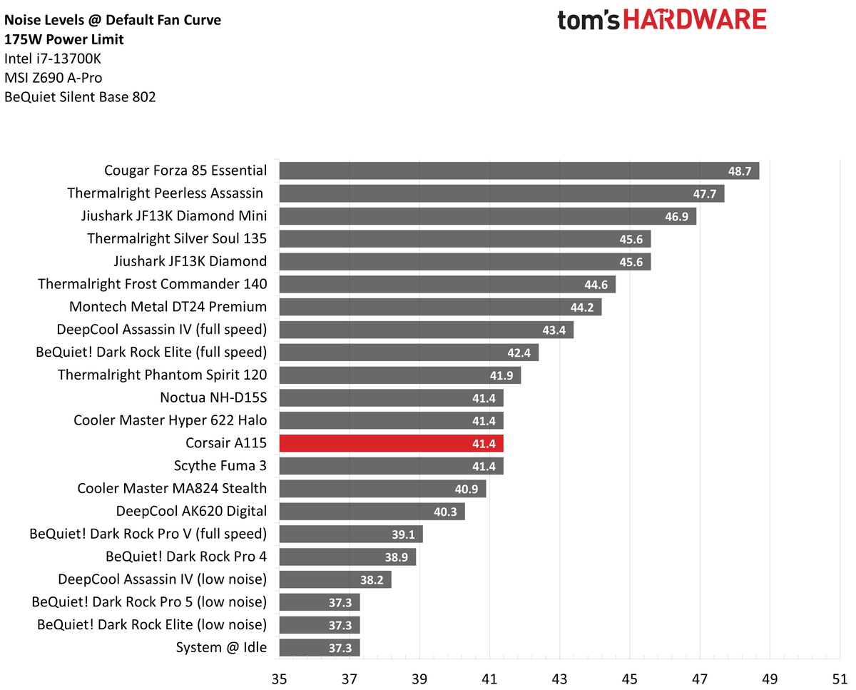 Benchmark Results - Corsair Air A115 cooler review: Strong, quiet, and ...