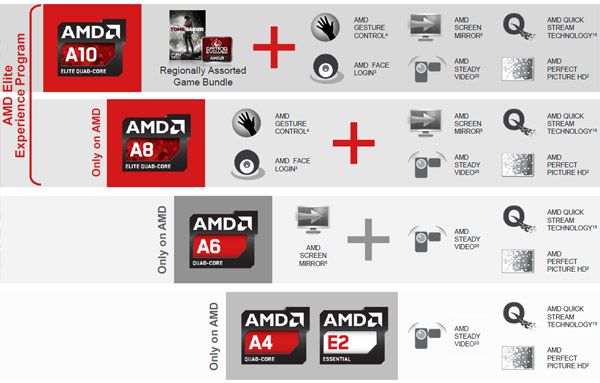 AMD's E-Series and A-Series APUs, Along With Their Bundles - AMD's ...
