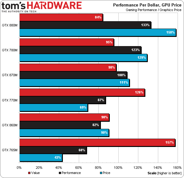 Is The GeForce GTX 800M-Series A Better Buy? - GeForce GTX 880M, 870M ...