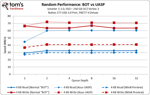 USB Attached SCSI (UAS): Enabling Even Better USB 3.0 Performance ...