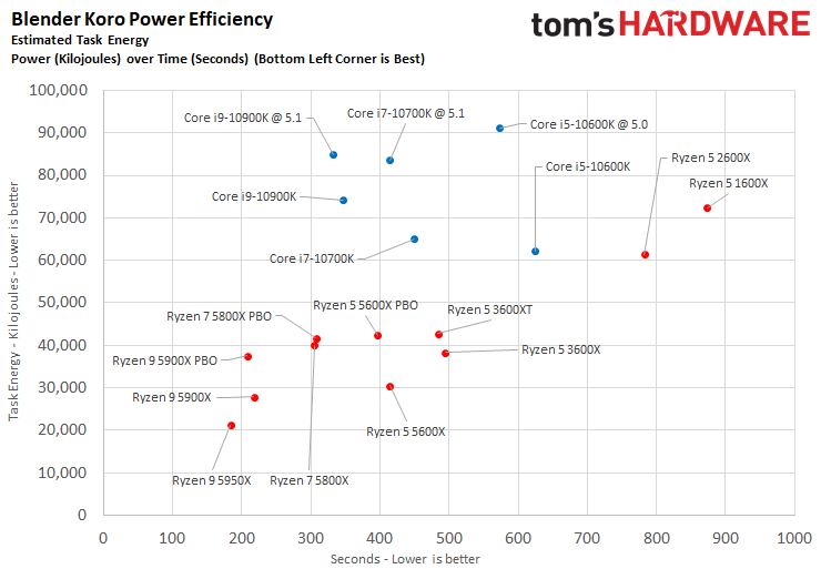 AMD Ryzen 5 5600X Power Consumption, Efficiency, Overclocking, Test ...