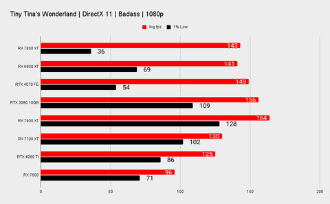 AMD Radeon RX 7800 XT review | PC Gamer