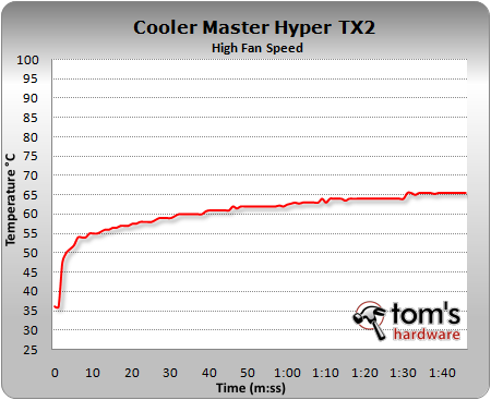 Cooler Master Hyper TX2 - A Very Cool Bargain - CPU Cooler Charts 2008 ...