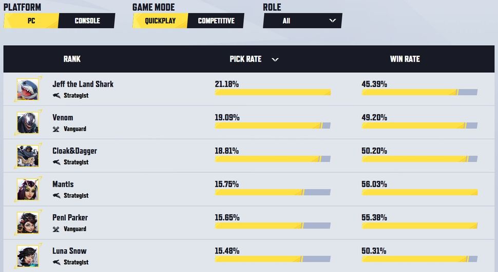 Marvel Rivals' most-picked hero also has one of the lowest win rates ...