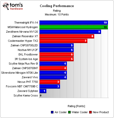 Tom's Hardware Performance Results - CPU Cooler Charts 2008, Part 2 ...