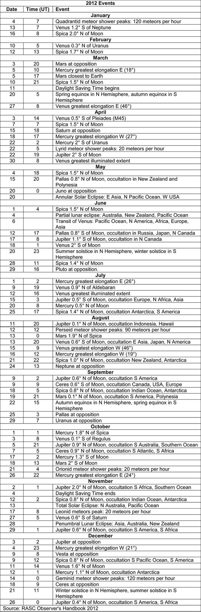 2012 Night Sky Guide: The Year's Best Astronomical Events | Space