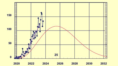 Scientists finally acknowledge that they got their solar cycle ...