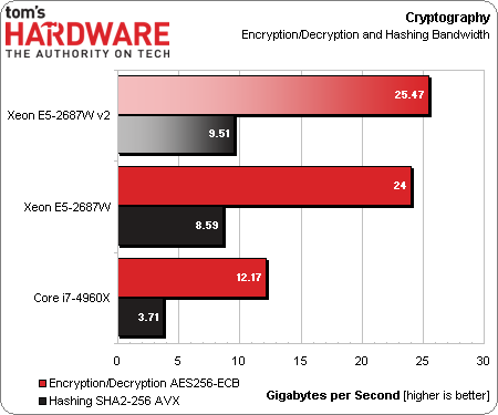 Results: Sandra 2014 And 3DMark - Intel Xeon E5-2600 v2: More Cores ...