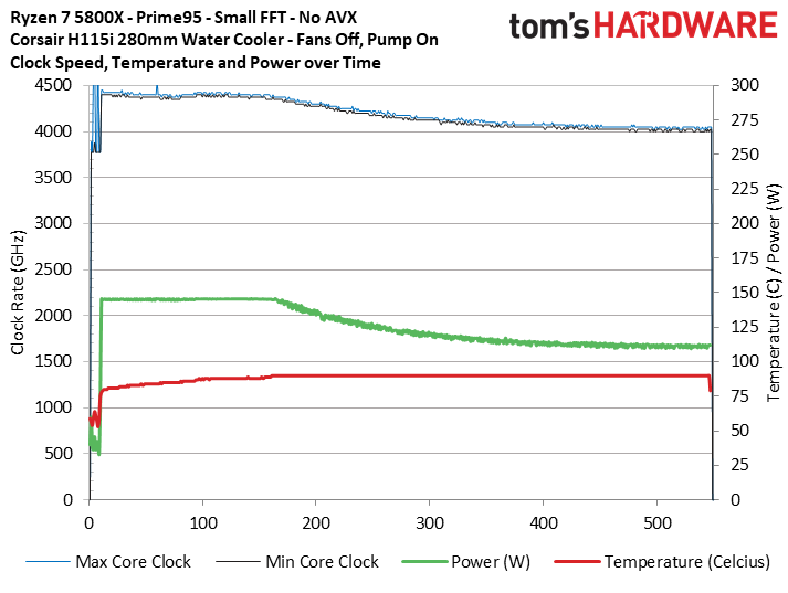 AMD Ryzen 7 5800X3D Boost Frequencies and Thermal Throttling Tests ...