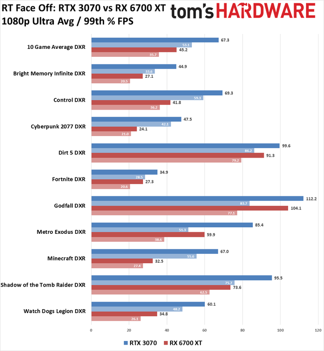 GPU Face Off: GeForce RTX 3070 vs Radeon RX 6700 XT | Tom's Hardware