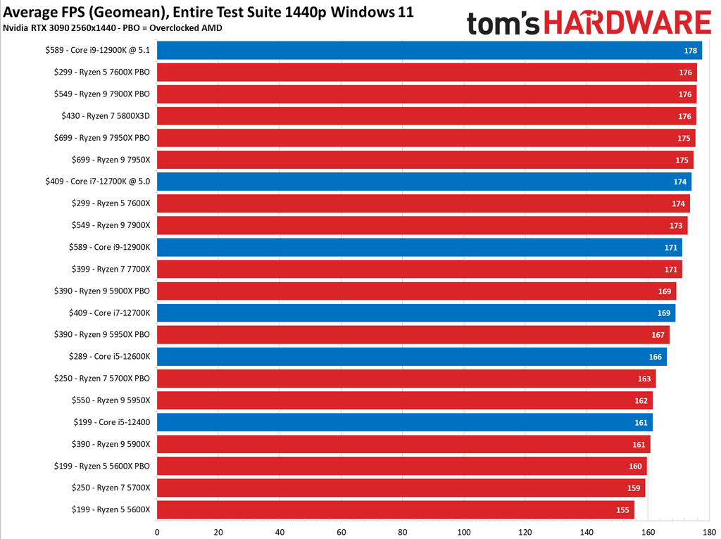 2020 - 2022 and Legacy CPU Benchmarks Hierarchy - CPU Benchmarks and Hierarchy 2025: CPU ...