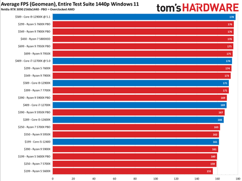 2020 - 2022 and Legacy CPU Benchmarks Hierarchy - CPU Benchmarks and Hierarchy 2025: CPU ...
