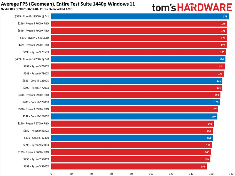 2020 - 2022 and Legacy CPU Benchmarks Hierarchy - CPU Benchmarks and Hierarchy 2025: CPU ...