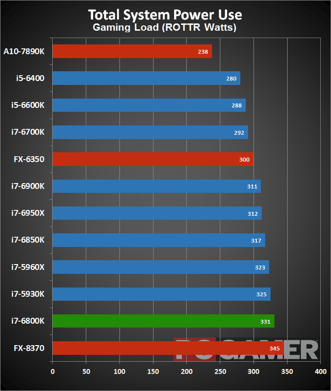 Intel Core i7-6800K Review | PC Gamer