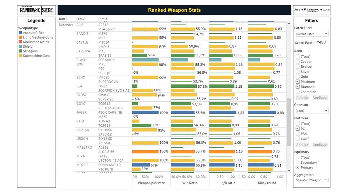 Unseen Rainbow Six Siege data looks at Operator balancing and ...