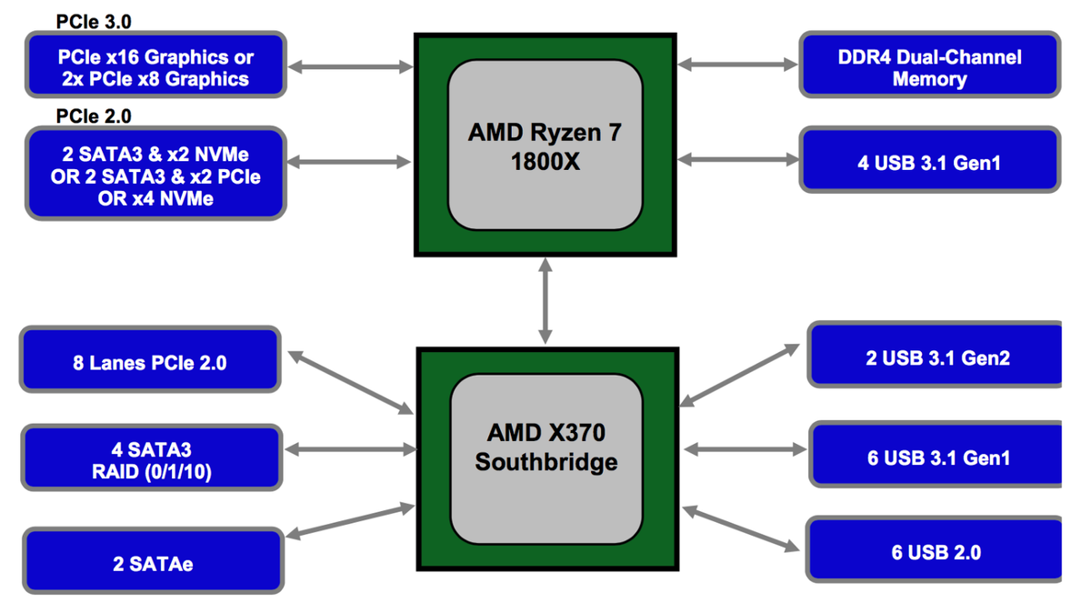 Unannounced AMD 400-Series Chipset Appears In PCI-SIG Integrators List ...