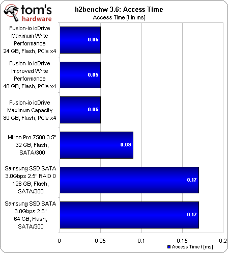 Test Setup, Access Time - Can The Flash-Based ioDrive Redefine Storage ...