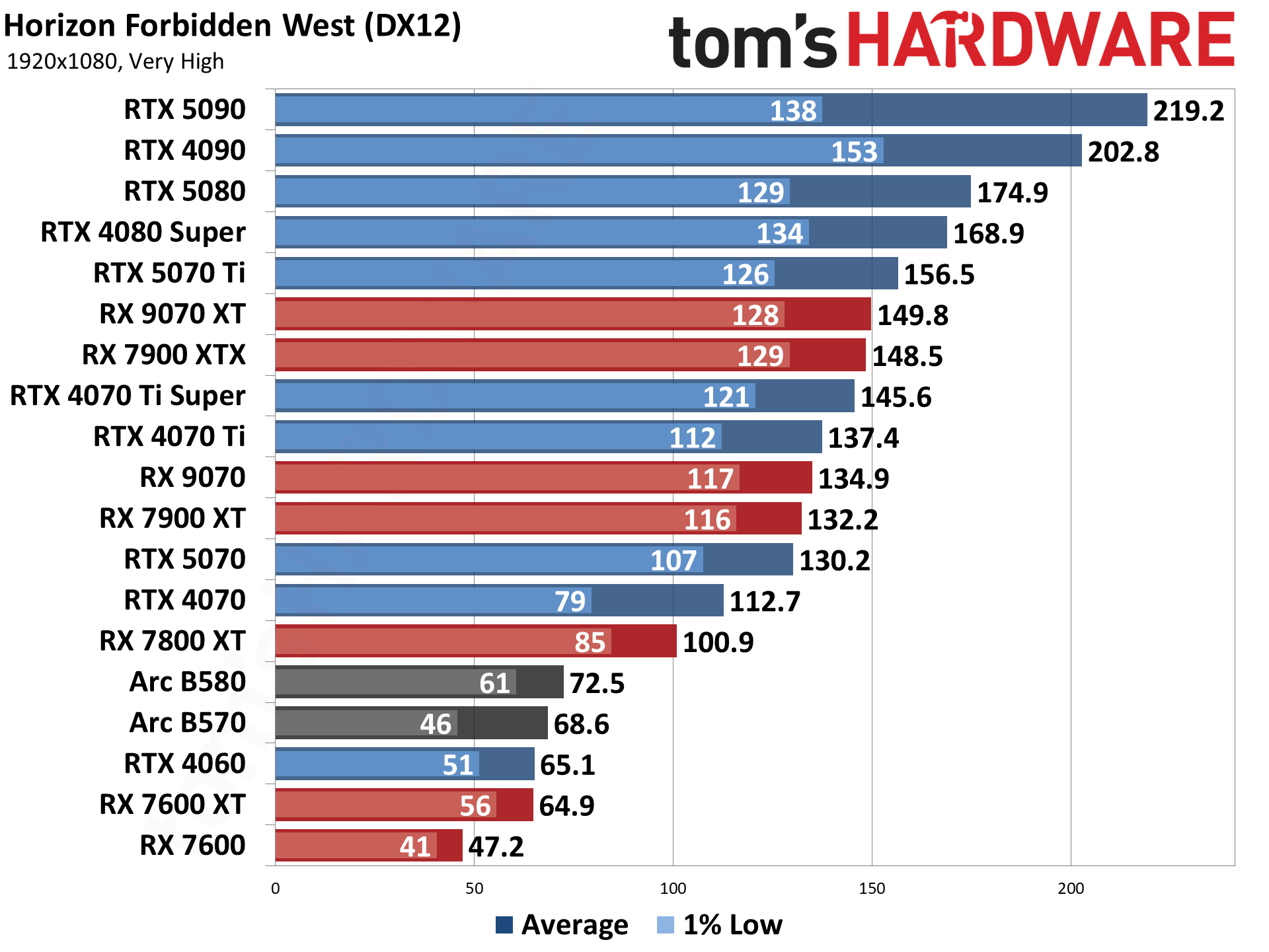 GPU Benchmarks Hierarchy 2025 - Graphics Card Rankings | Tom's Hardware