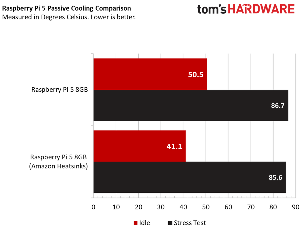 Raspberry Pi 5 Review: A New Standard for Makers (Updated) | Tom's Hardware