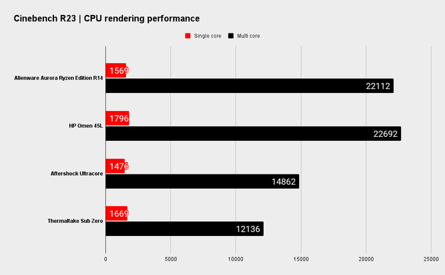 Alienware Aurora R14 Ryzen Edition gaming PC review | PC Gamer
