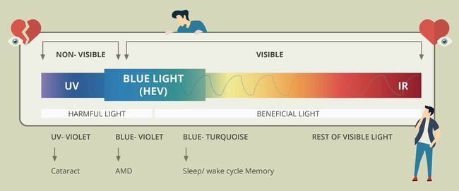 Blue Light and Eye Strain: What You Need to Know | AVNetwork