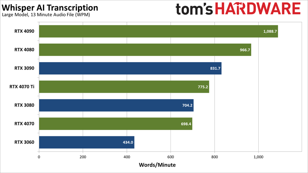 OpenAI Whisper Audio Transcription Benchmarked on 18 GPUs: Up to 3,000 ...