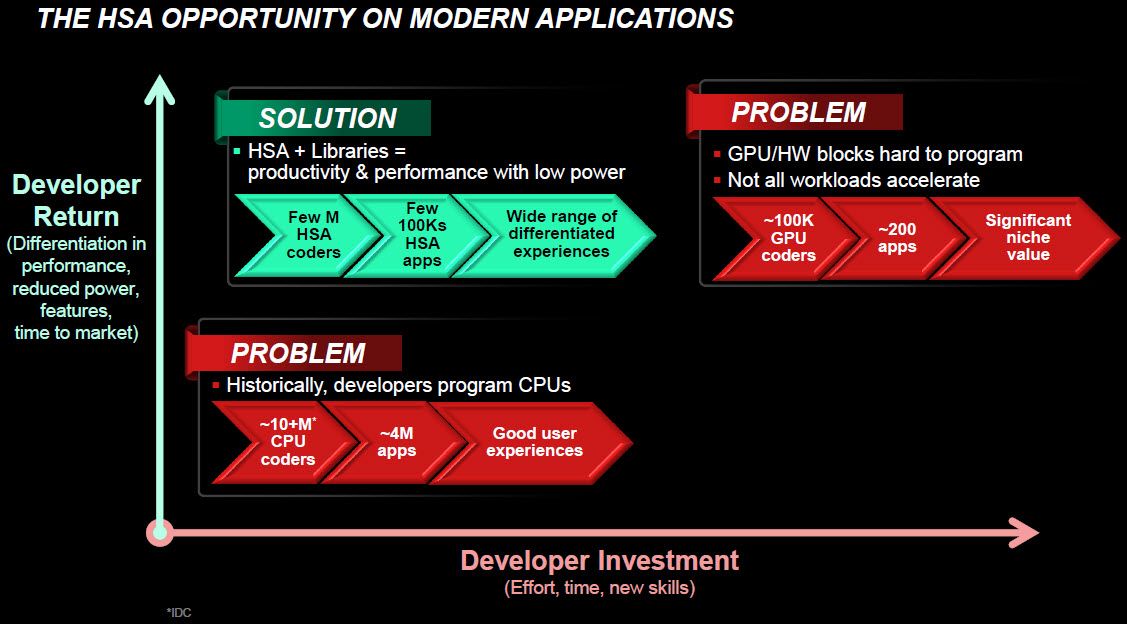OpenCL And HSA - AMD Fusion: How It Started, Where It’s Going, And What ...