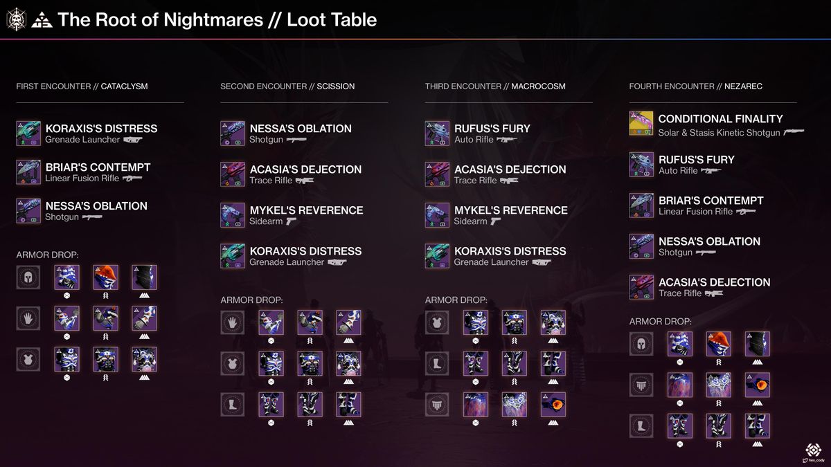 Destiny 2 Root of Nightmares loot table: Raid weapons, armor, and god rolls | Windows Central
