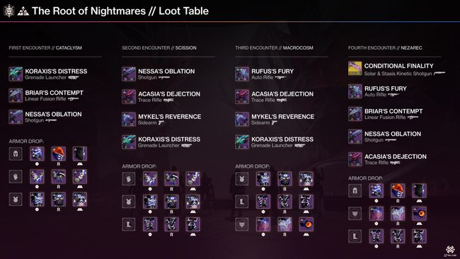 Destiny 2 Root of Nightmares loot table: Raid weapons, armor, and god ...