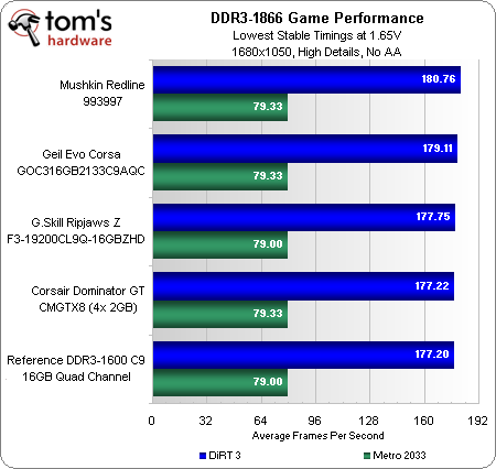 DDR3-1866 Memory Performance - Four High-End Quad-Channel DDR3 Memory ...
