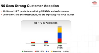 TSMC to Start Risk Production Using 4nm Node in Q3 | Tom's Hardware