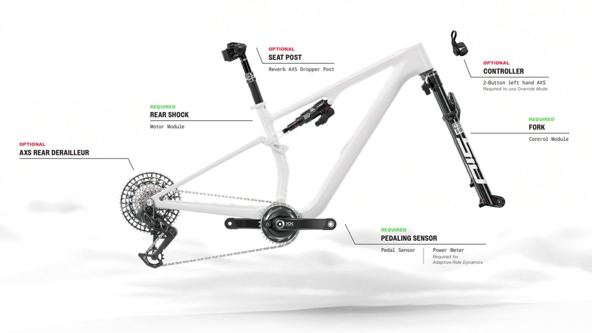 Are algorithms going to revolutionize MTB suspension? RockShox releases ...