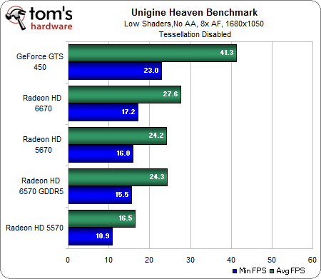 Benchmark Results: Synthetics - AMD Radeon HD 6670 And 6570: Turkeys Or ...