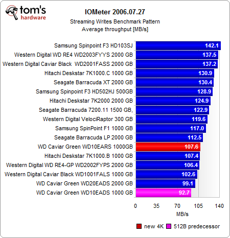 Benchmark Results: Throughput And Streaming - HDDs, The Next Generation ...